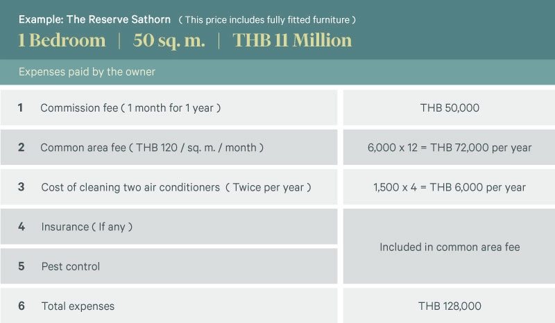 Determining Potential Rental Yield