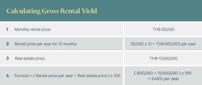 Determining Potential Rental Yield