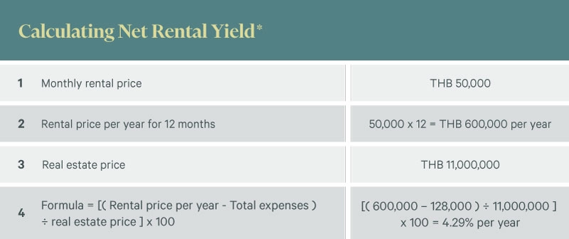 Determining Potential Rental Yield