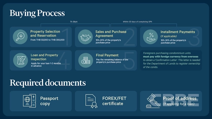 Buying Process and Fees for Purchasing Condominiums in Thailand