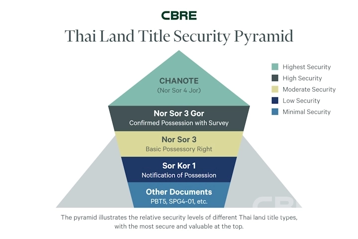 Land Title Deeds in Thailand Explained