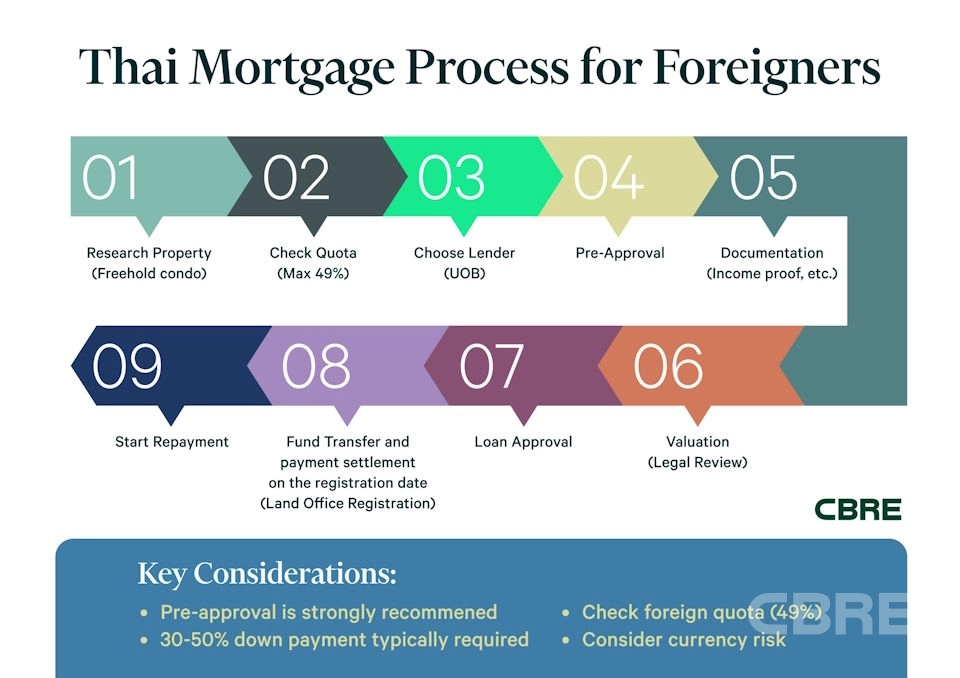 Thailand Mortgage Guide for Foreigners